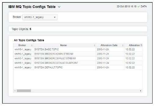 IBM MQ Topic Configs Table